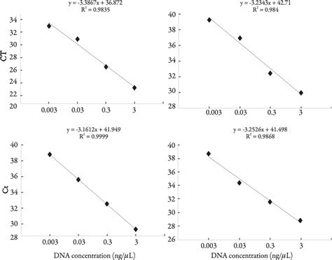 Figure 2 From Development And Validation Of A Taqman Multiplex Pcr