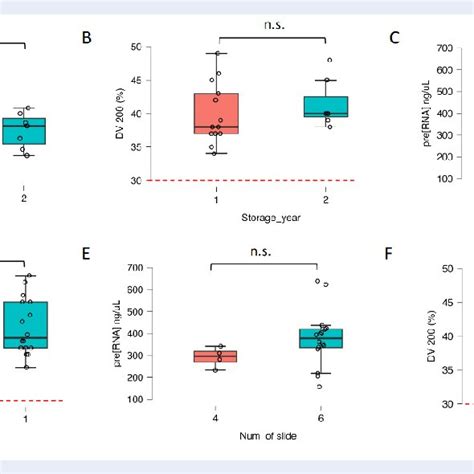 Rna Quantity And Quality Are Impacted By The Year Of Storage Number Of Download Scientific