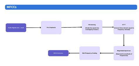 A Comprehensive Guide To Building A Custom Speech To Text Model By Logieagle Sep 2024 Medium