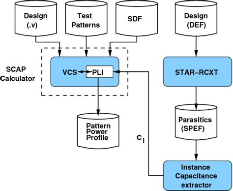 Scap Calculator Using Synopsys Vcs Simulator Download Scientific Diagram