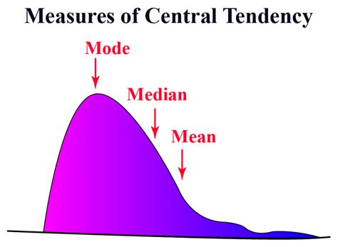 Measures Of Central Tendency Math Arithmetic Mean Median And Mode My Xxx Hot Girl