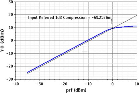Simulated 1 Db Compression Point At 942 Mhz Download Scientific Diagram