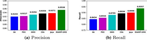 Comparative Analysis Based On A Precision And B Recall Using Cm1