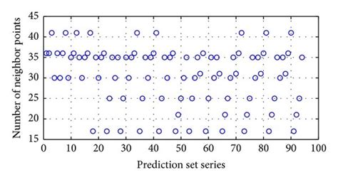 Results Of Mackey Glass Time Series Multistep Prediction A The