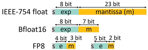 Jlpea Free Full Text Templatized Fused Vector Floating Point Dot Product For High Level