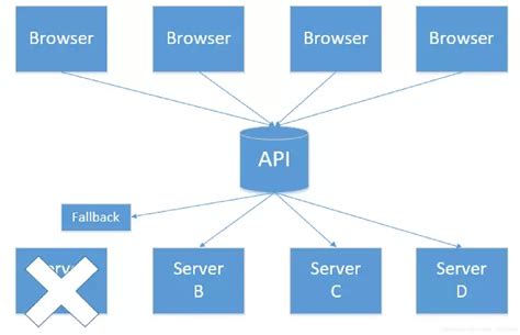 Springboot 整合 Springcloud组件 Feignribbonhystrix （三）springboot Feign