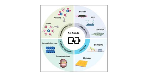 Recent Advances In Metallic Tin Anodes An Emerging Field Of