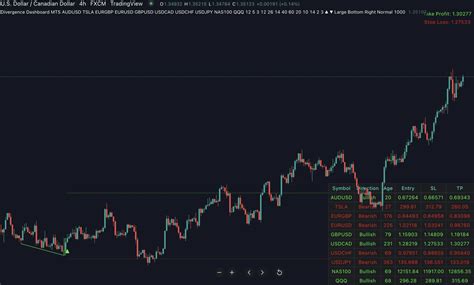 Divergence Dashboard For Tradingview Indicator Vault