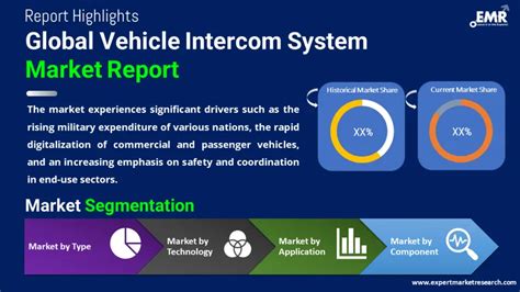 Vehicle Intercom System Market Size Share And Forecast 2034