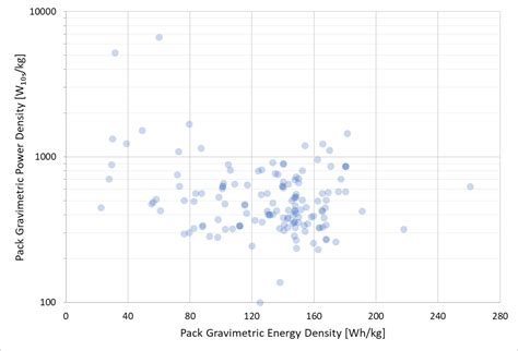 Battery Pack Ragone Plot Battery Design