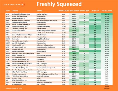 Freshly Squeezed 06 27 2024 All Star Charts Quant Insights Network
