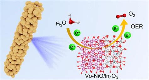 通过富氧空位促进析氧反应异质界面电子结构的重建 Inorganic Chemistry X Mol