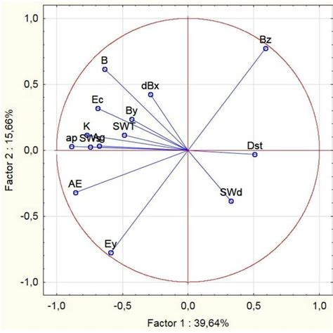 The Projection Of Variables In The Plane Of Two Factors With The Download Scientific Diagram
