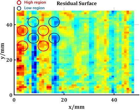 vertical view of residual surface and dwell time by non negative least