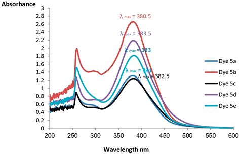 Novel Disperse Dyes Based On Enaminones Synthesis Dyeing Performance On Polyester Fabrics And