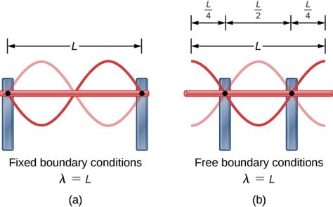 16 6 standing waves and resonance university physics volume 1