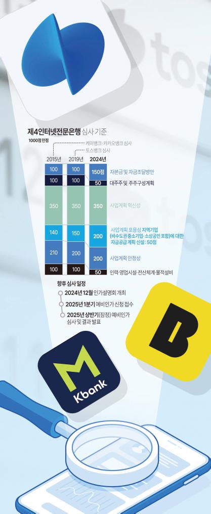 ‘제4인터넷은행 탄생 초읽기 더존뱅크에 쏠린 눈