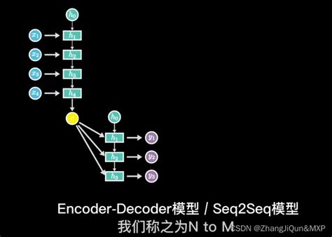 Rnn模型简单理解和cnn区别语义理解 Rnn Csdn博客