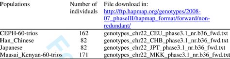 Genotype Data Evaluated Download Table