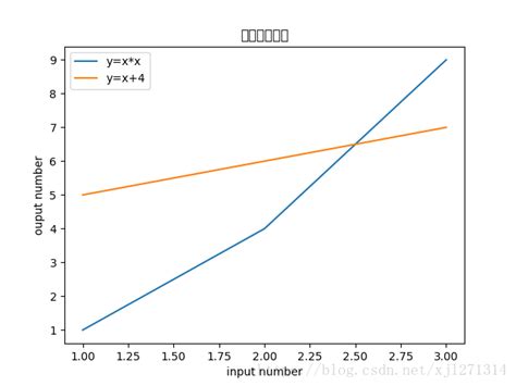 Python Matplotlib 系列教程（二）—— 图例，标题和标签的使用numpy如何为图像加标题 Csdn博客