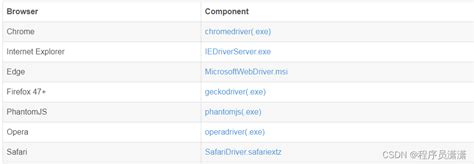 Javascriptselenium自动化测试 Csdn博客