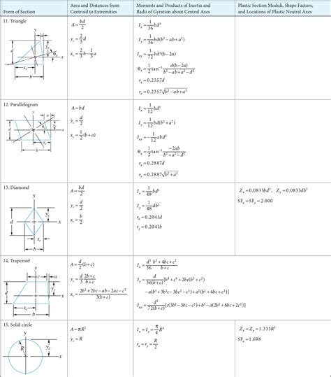 Centroid Formula Sheet