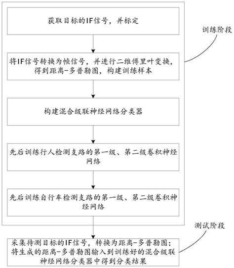 A Multi Target Classification Method Based On Vehicle Mounted Millimeter Wave Radar Eureka