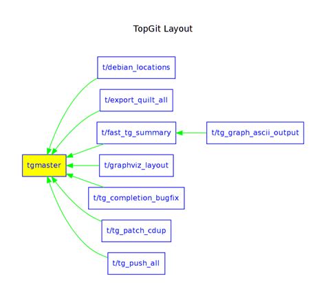 43 Topgit协同模型 — Gotgit