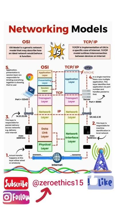 networking models networking network layer osimodel infosec