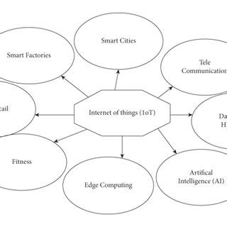 Application Of IoT In Various Field Download Scientific Diagram