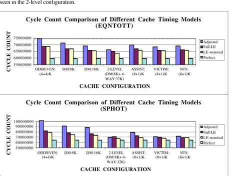 execution cycle count outputs for the different timing models while download scientific diagram