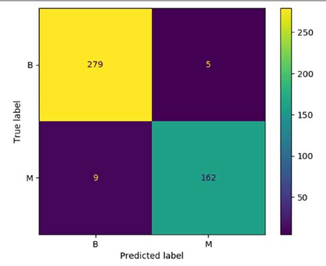 Figure 1 From Breast Cancer Prediction Based On Multiple Machine Learning Algorithms Semantic