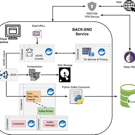 Social Network Analyzer Sna Architecture Download Scientific Diagram