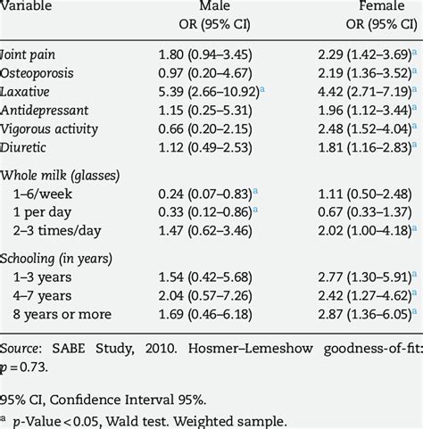 Analysis Of Multiple Logistic Regression Adjusted For Gender