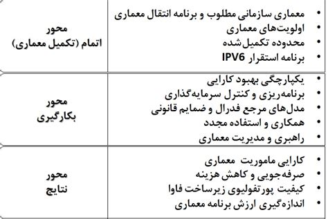 مدل‌های ارزیابی بلوغ معماری سازمانی