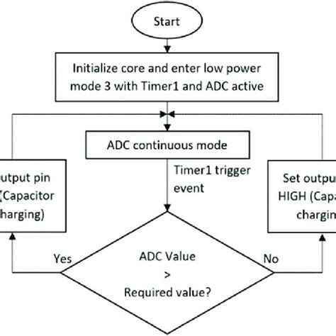 Digital To Analog Converters Control Logic Download Scientific Diagram