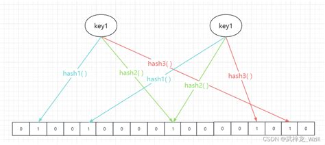 redis 布隆过滤器解决穿透详解 布隆过滤器如何解决redis 缓存穿透 csdn博客
