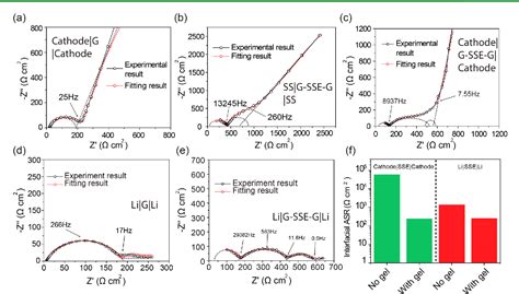 Figure 3 From Garnet Solid Electrolyte Protected Li Metal Batteries Semantic Scholar