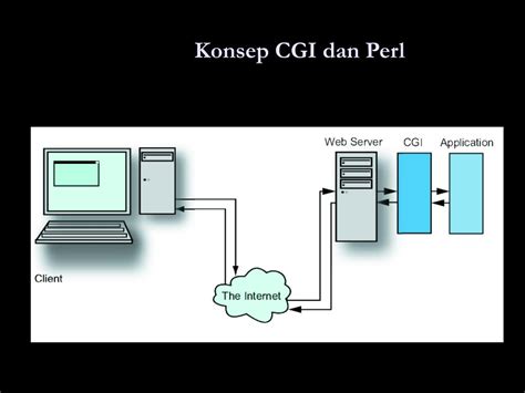 Ppt Pengantar Common Gateway Interface Cgi Dan Perl Powerpoint