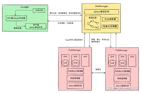 Flink运行时架构 知乎
