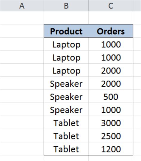 Comparing The Lookup Functions Of Sumif Vs Index Vs Match In Excel