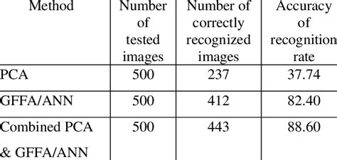 The Results Of Comparing Effectiveness Of Three Human Face Recognition