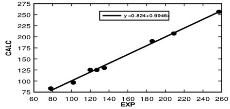 Plot Of Intrinsic Viscosity Prediction Versus Intrinsic Viscosity