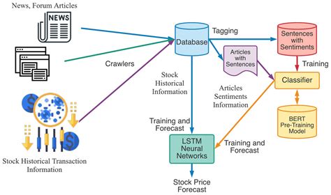 Schematic Of The Real Time Forecast Method Based On Lstm Download