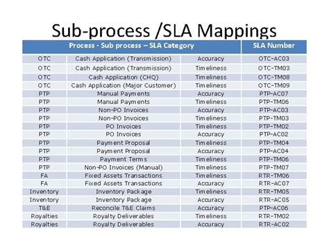 Process Subprocess Mappings Otc Audit Ptp Audit Rtr