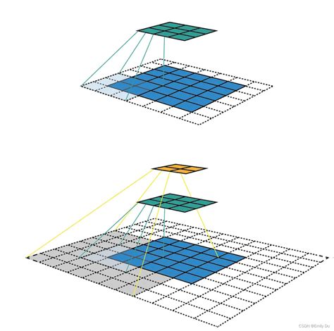 一文搞懂深度学习中的感受野（receptive Field）深度学习感受野 Csdn博客