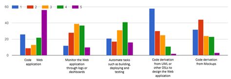 challenges for the adoption of model driven web engineering approaches