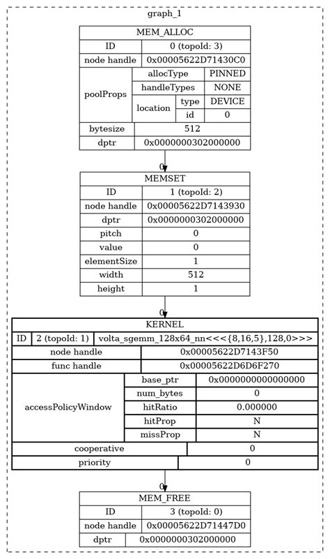 Stream Capture Of Cublas Gemm Cuda Programming And Performance