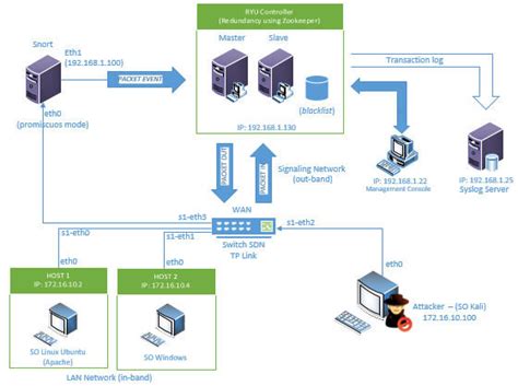 Openflow Network Security Architecture Download Scientific Diagram