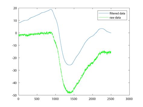 Matlab Offset After Butterworth Bandpass Filtering Signal